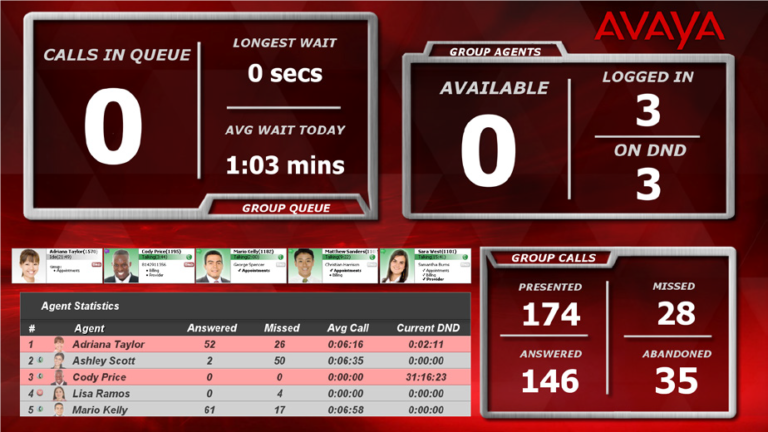 Avaya Call Reporting Greenville SC | Call Forwarding & Management